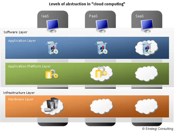 Abstraction: The key understanding cloud computing - Strategi